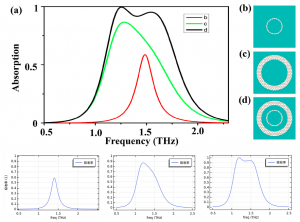 027 – COMSOL案例：石墨烯超表面THz吸收器（带演示视频）-光学仿真资料小站