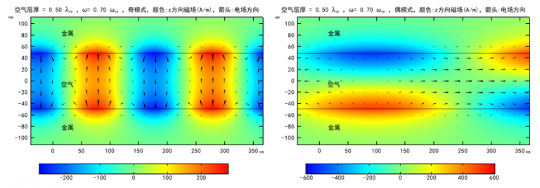 050 – COMSOL七个表面等离激元教学型案例（只有模型文件）-光学仿真资料小站