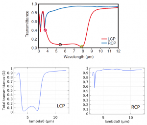 064 – COMSOL超材料专题教程④圆二色性（带讲解视频）-光学仿真资料小站