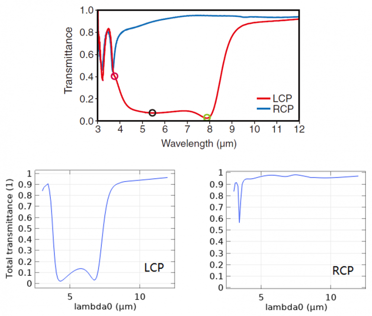 064 – COMSOL超材料专题教程④圆二色性（带讲解视频）-光学仿真资料小站