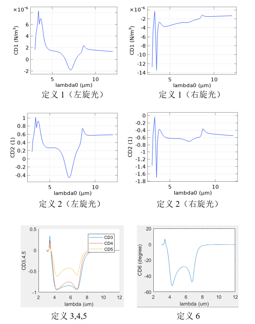 064 – COMSOL超材料专题教程④圆二色性（带讲解视频）-光学仿真资料小站