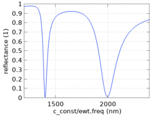 069 – COMSOL超材料专题教程⑨瞬态仿真介绍（带讲解视频）-光学仿真资料小站